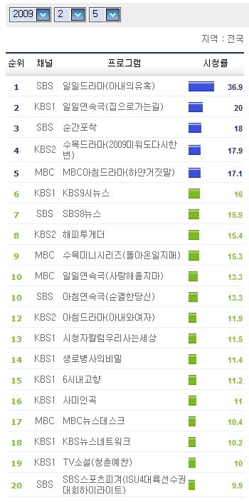 [시청율] KBS뉴스9을 꺾은 SBS8시뉴스!!! / 목요일 시청율 - DPrime