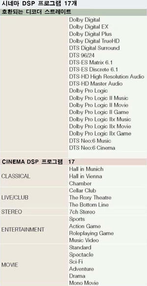 AV 리시버 RX-V663 - DVDPrime