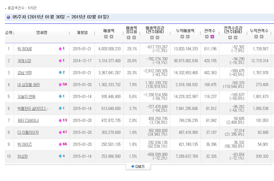 2015년 5주차 국내 박스오피스 성적 - DVDPrime