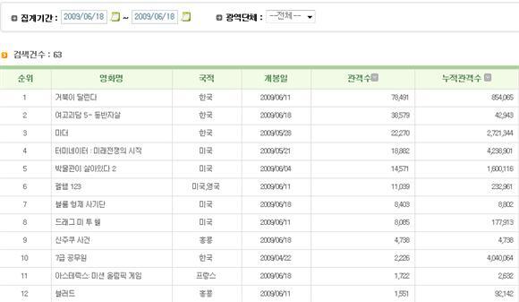 [정보] 모니카 벨루치 사진 & TF2 6일 앞둔 첫날 성적 - DVDPrime
