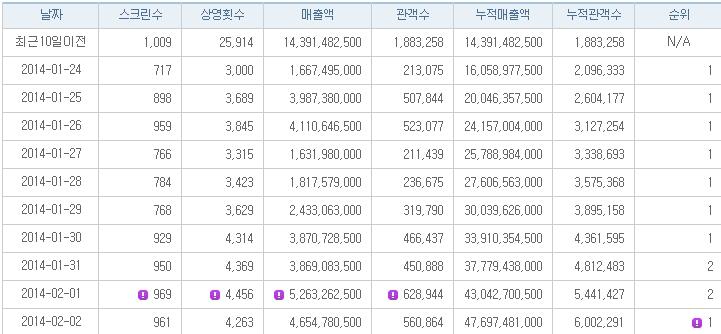 [박스오피스] FROZEN 600만 돌파!!! - DVDPrime