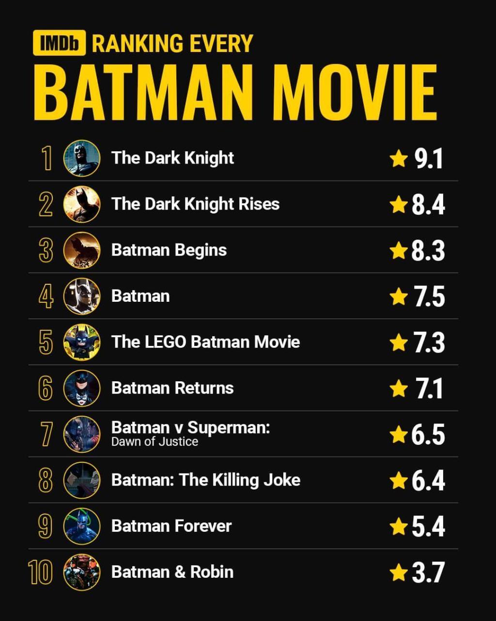 IMDB 평점 기준 역대 배트맨 영화 TOP 10 - DPrime