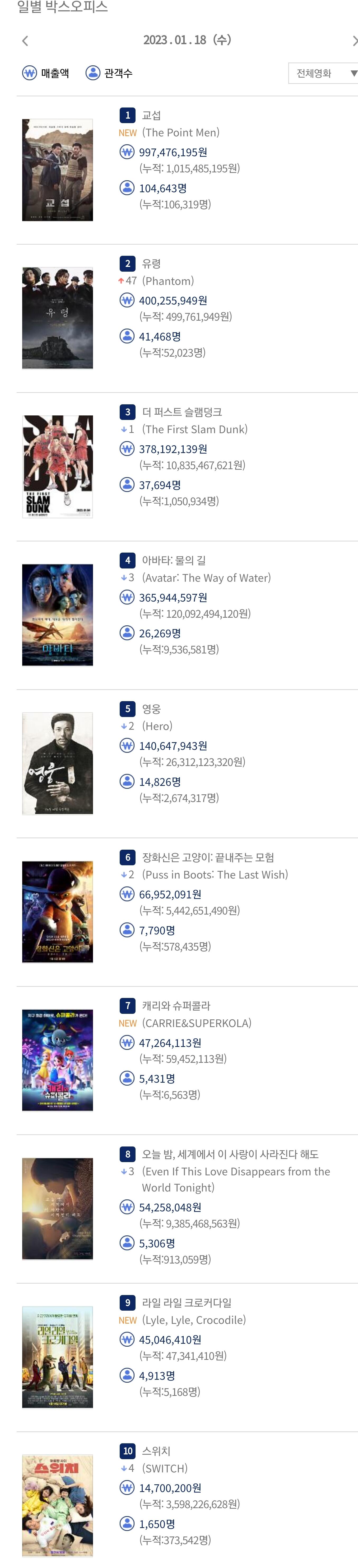 1월 18일 박스오피스 - DPrime