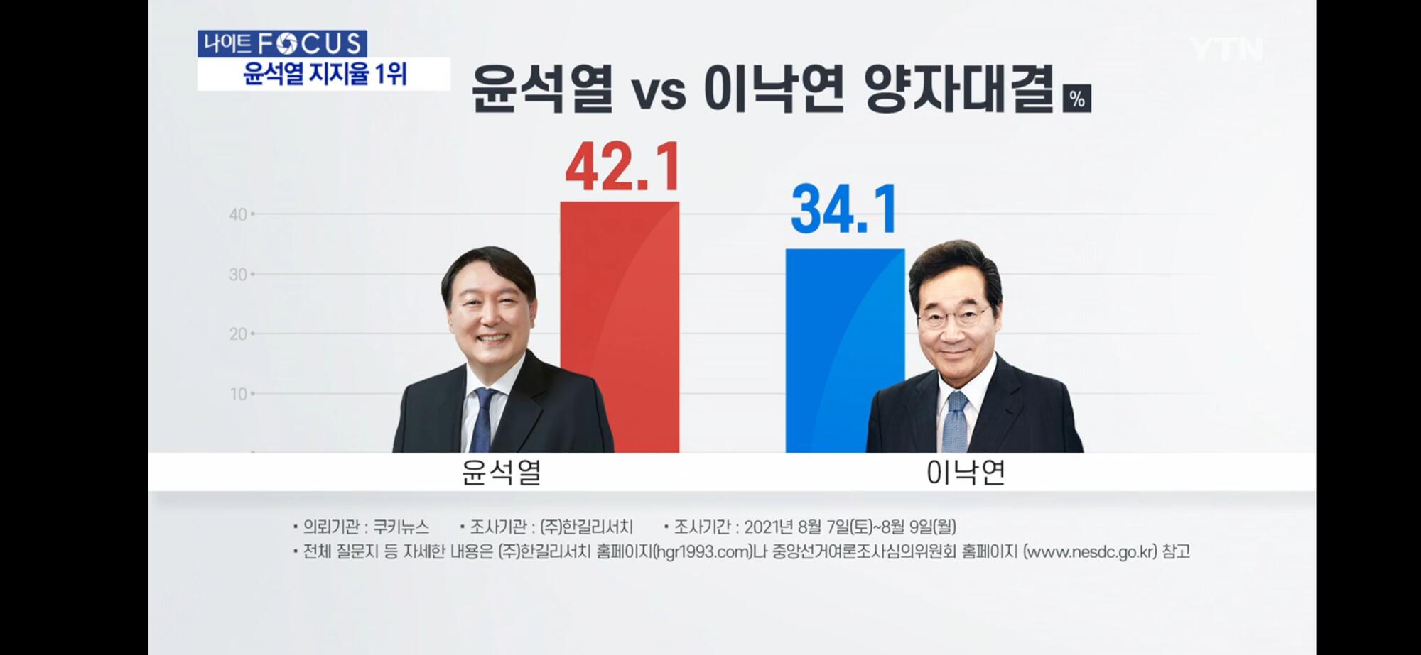 YTN 한길리서치 여론조사 - DPrime
