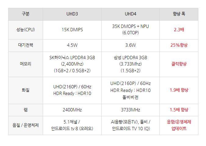 LG UHD4셋탑박스로 업그레이드를 해야할까요? - DVDPrime