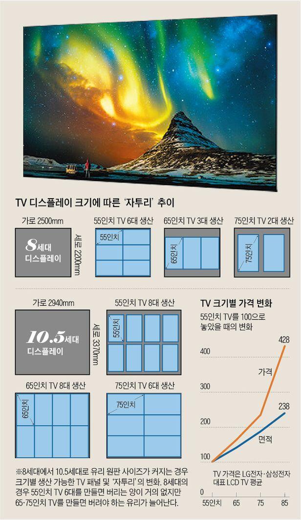 mini led 85형이 유독 비싼듯해요 - DPrime