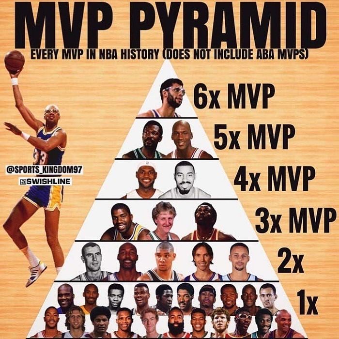 NBA MVP 피라미드.jpg - 풋셀 커뮤니티 자유게시판 게시판