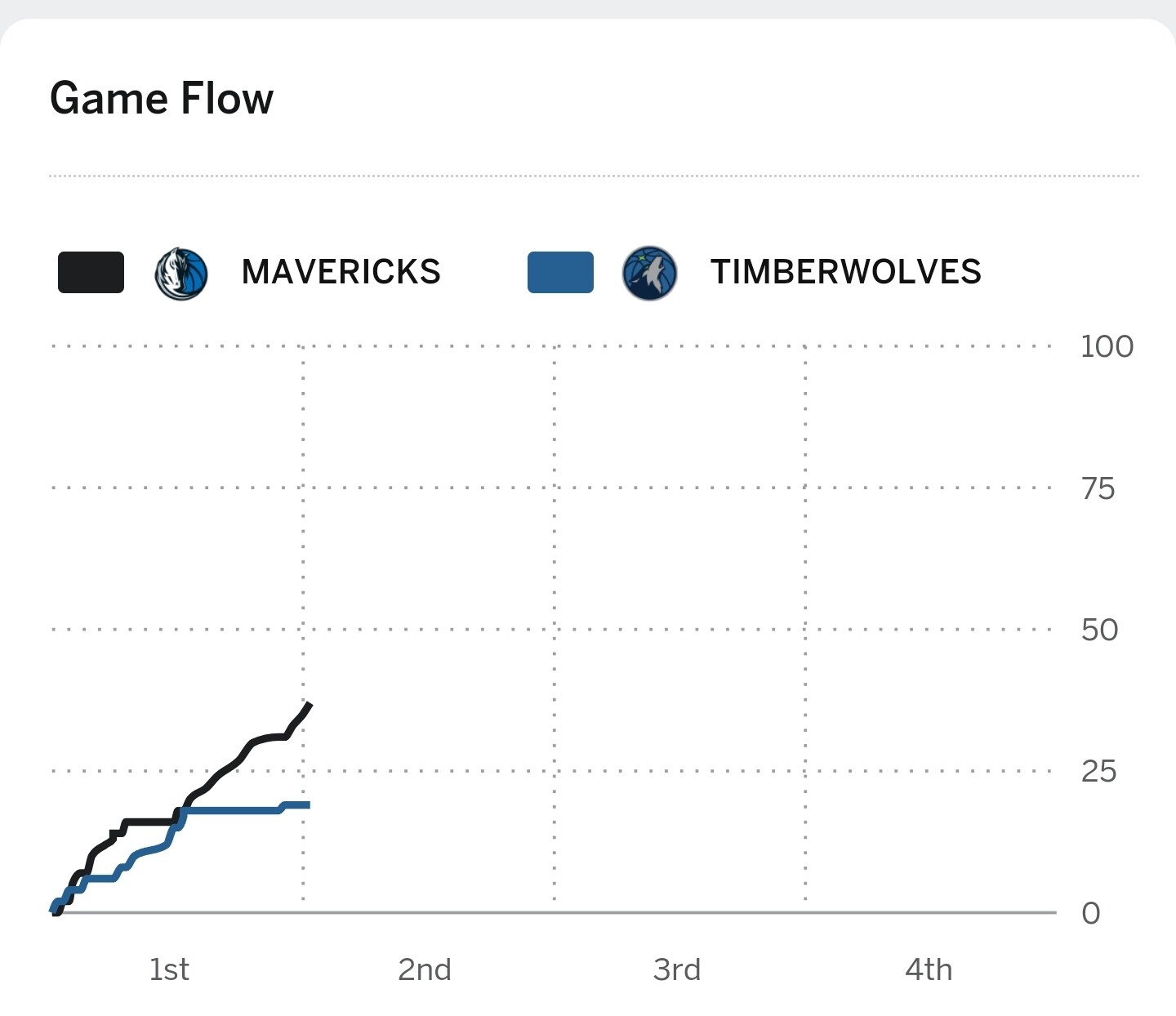 Game flow 심각하네요. - MANIA