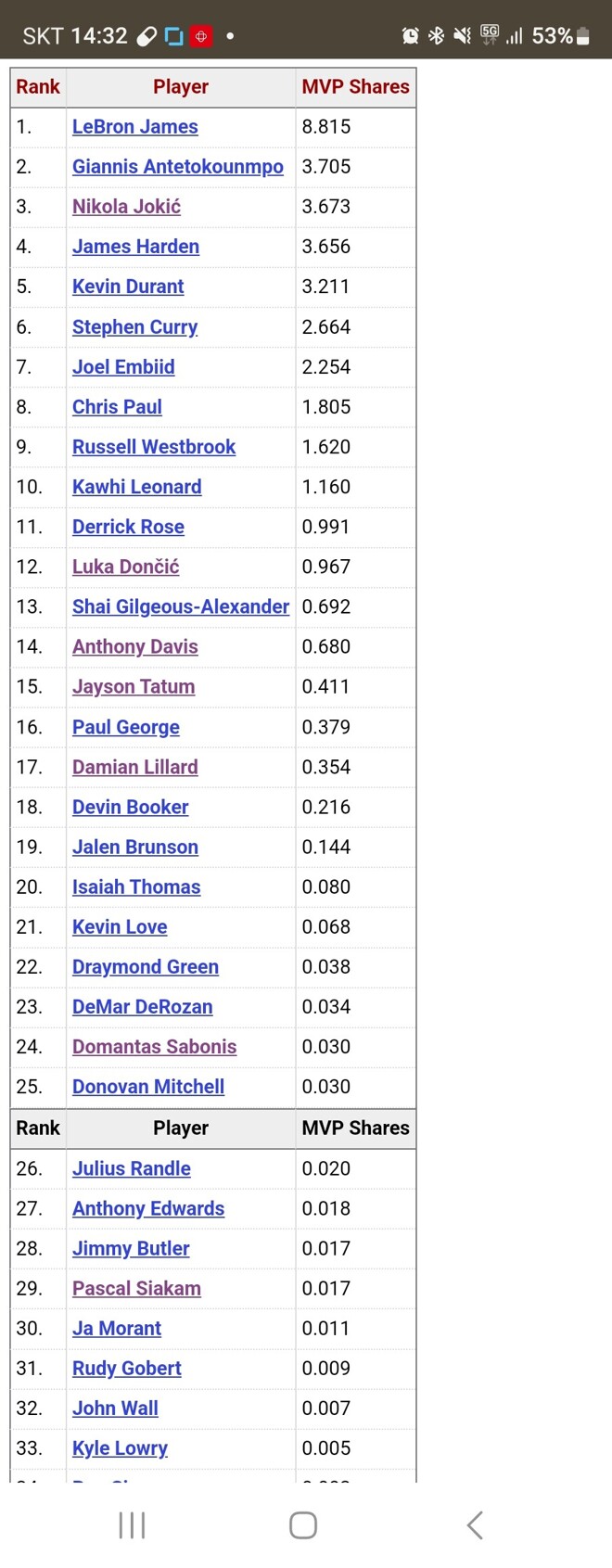 현역 MVP Share 순위 - MANIA