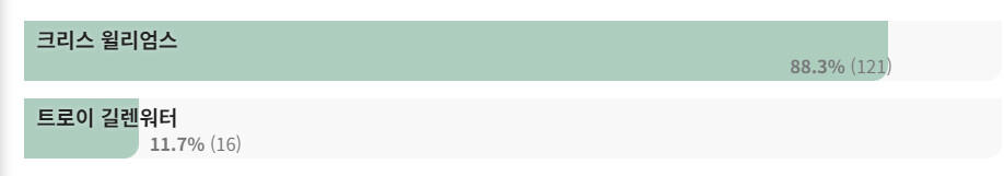KBL역대최고용병 월드컵 (32강 결과 종합) - MANIA