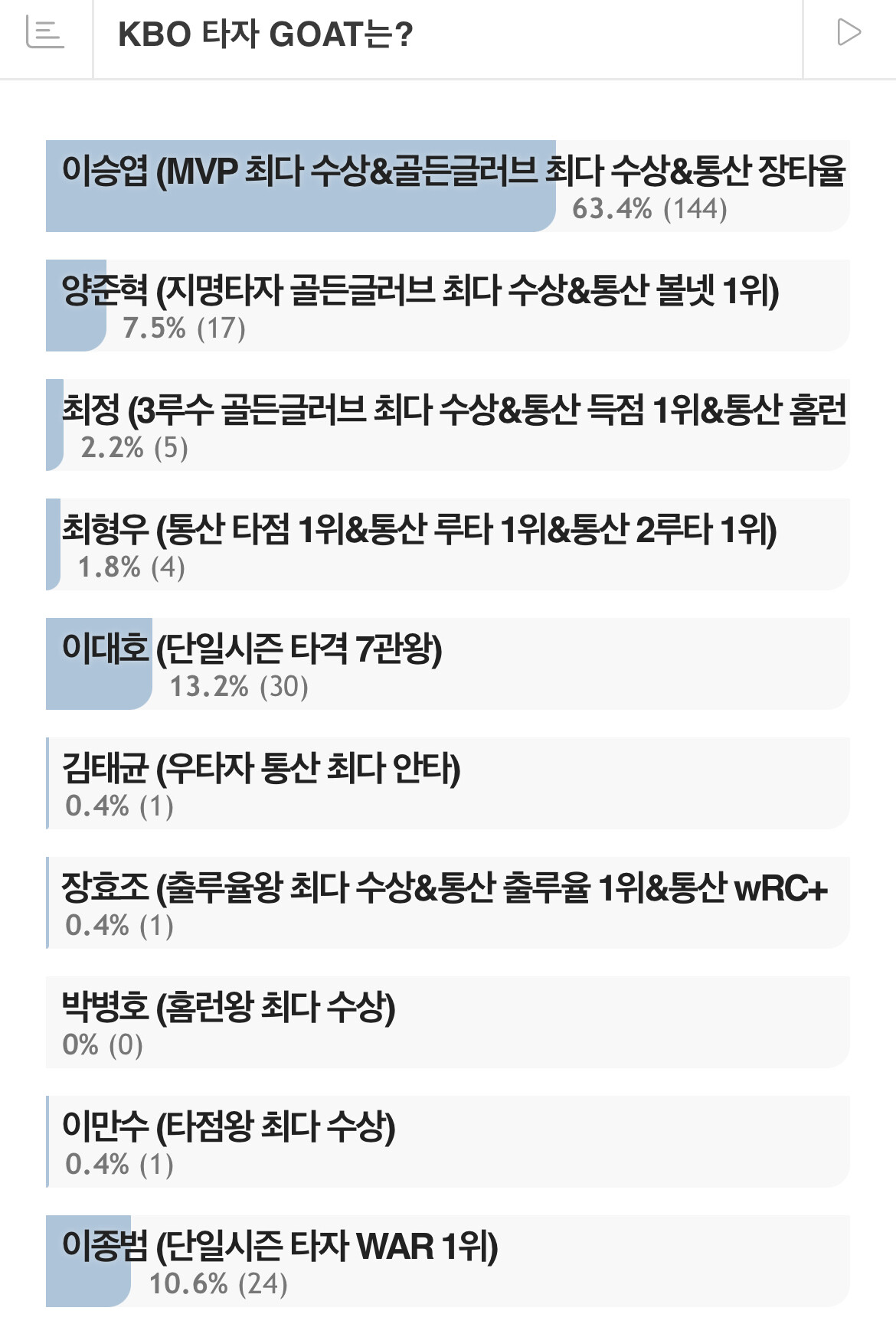 매니아가 선정한 KBO 타자 GOAT:이승엽 - MANIA