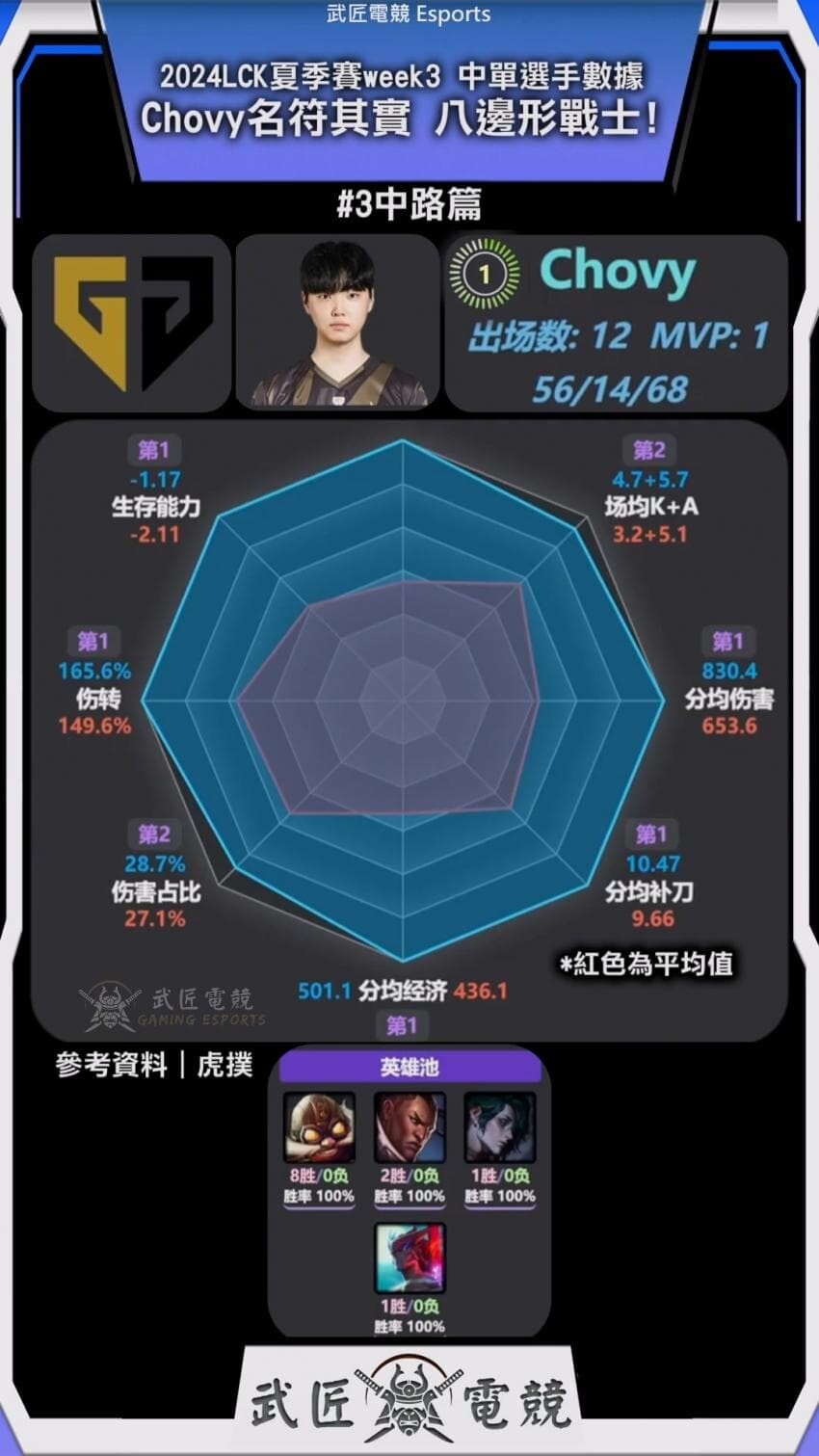 lck 3주차 미드지표(중국 매체) - MANIA