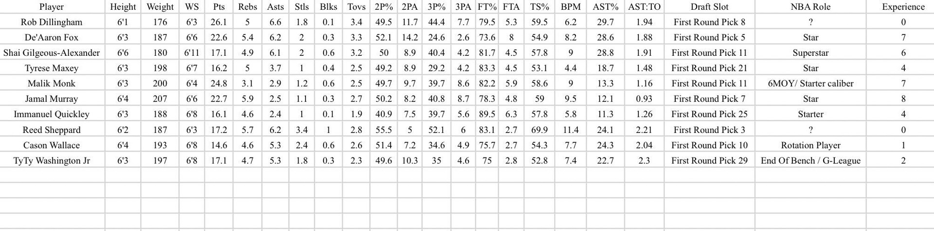 캔터키 출신 가드들의 대학 스탯(딜링햄,팍스,sga,멕시,몽크,머레이,퀴클리,셰퍼드,월러스,워싱턴) - MANIA