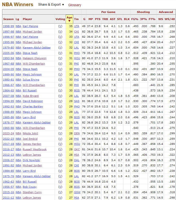 역대 최고령 시즌 MVP - MANIA