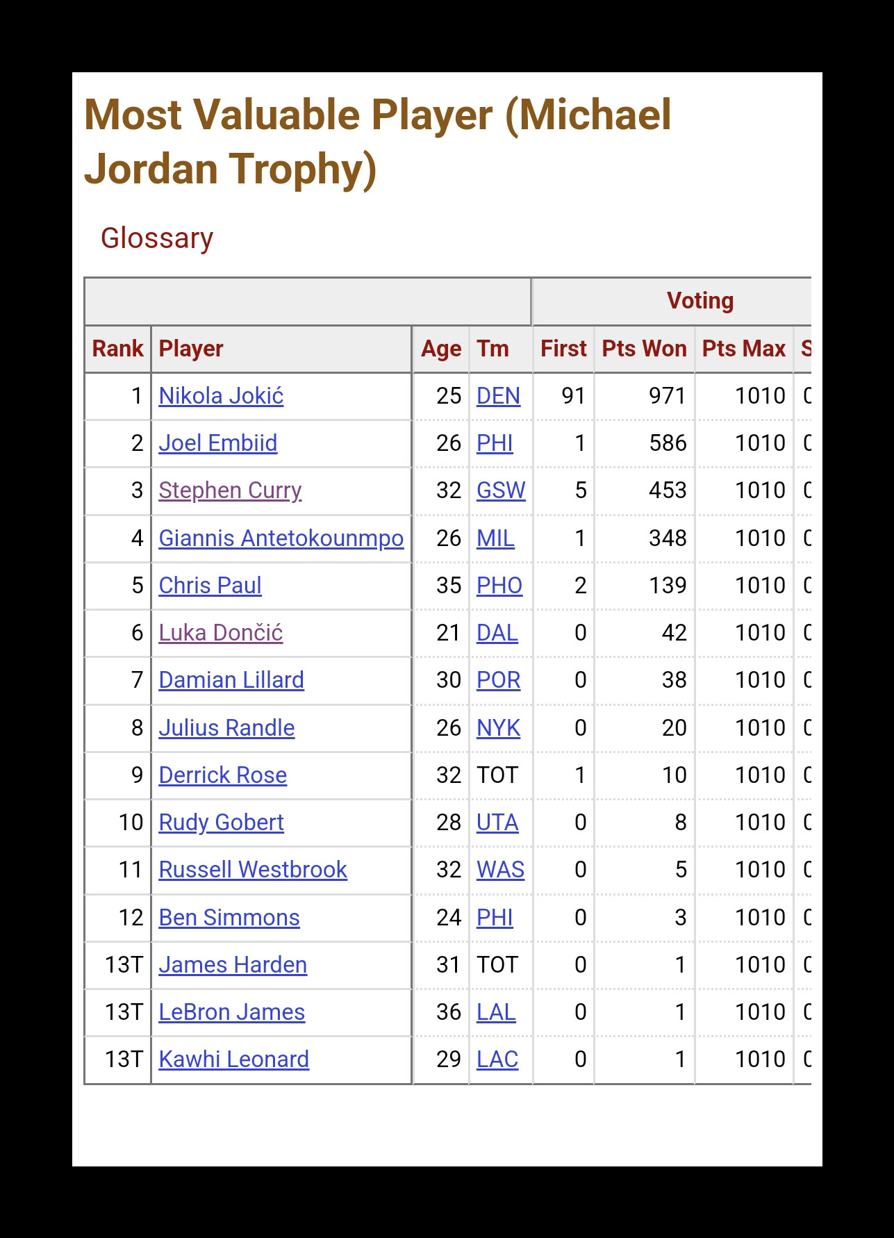 2021년 mvp 순위와 올느바의 차이가 크네요. - MANIA