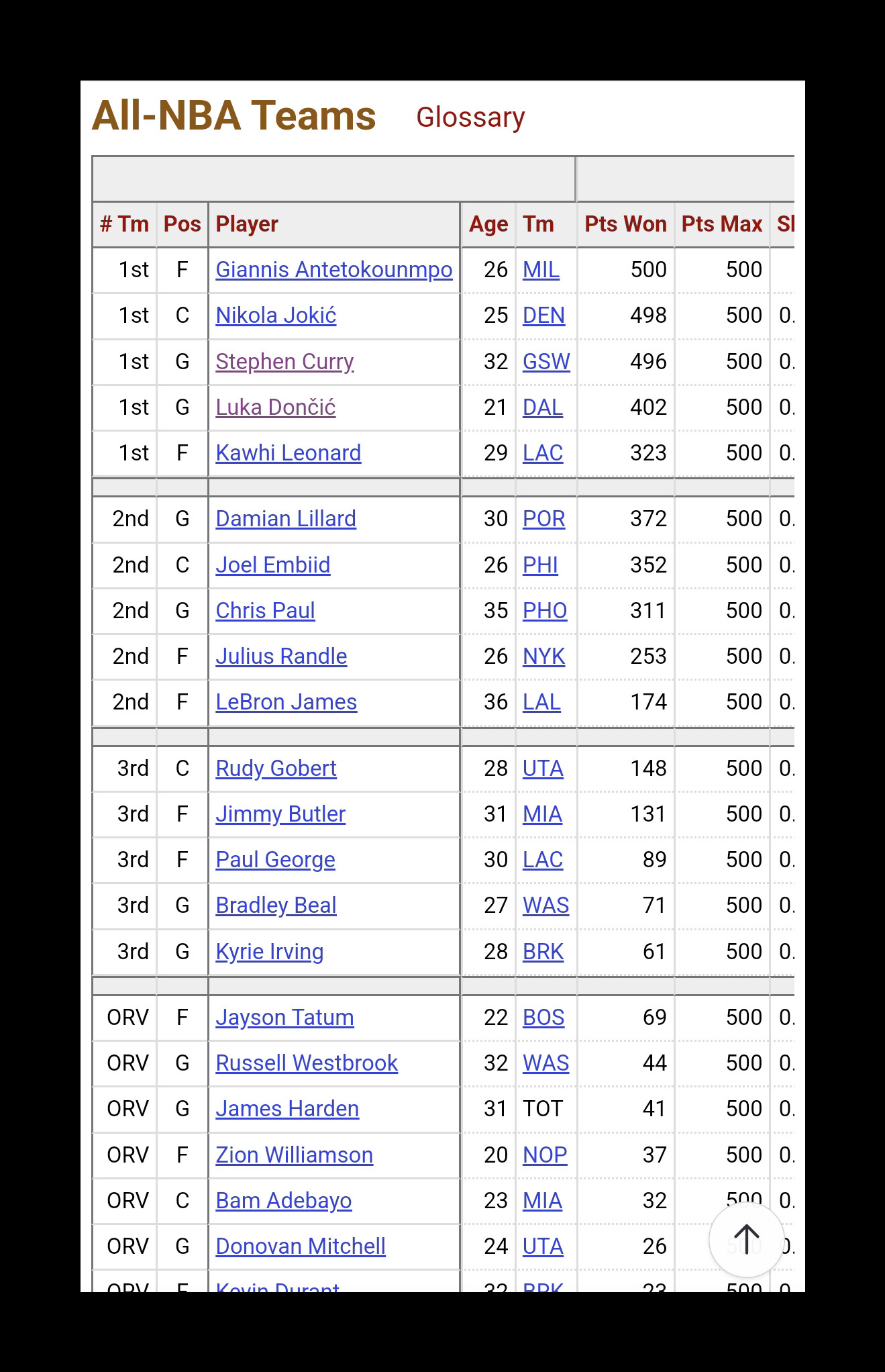 2021년 mvp 순위와 올느바의 차이가 크네요. - MANIA