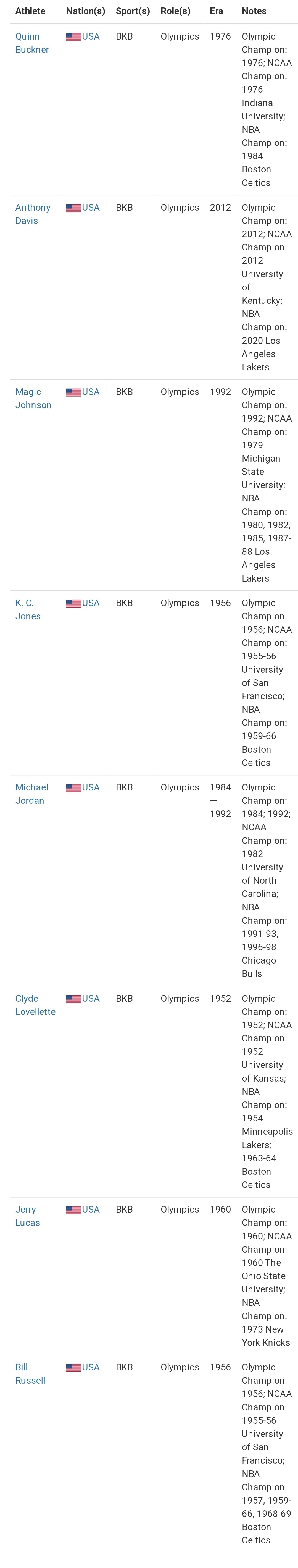 Ncaa nba 올림픽 모두 우승한 경우가 8명 있네요 - MANIA