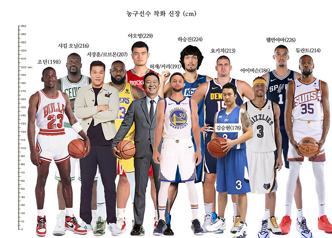 NBA, KBL 선수들 키 - MANIA