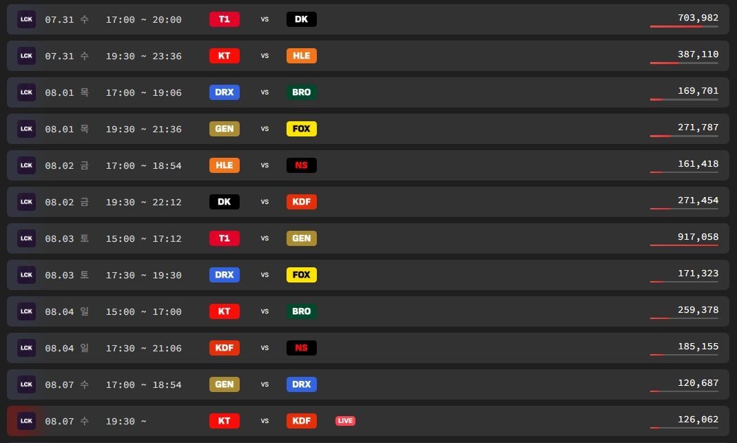 심각한 LCK 시청자수 근황 - MANIA