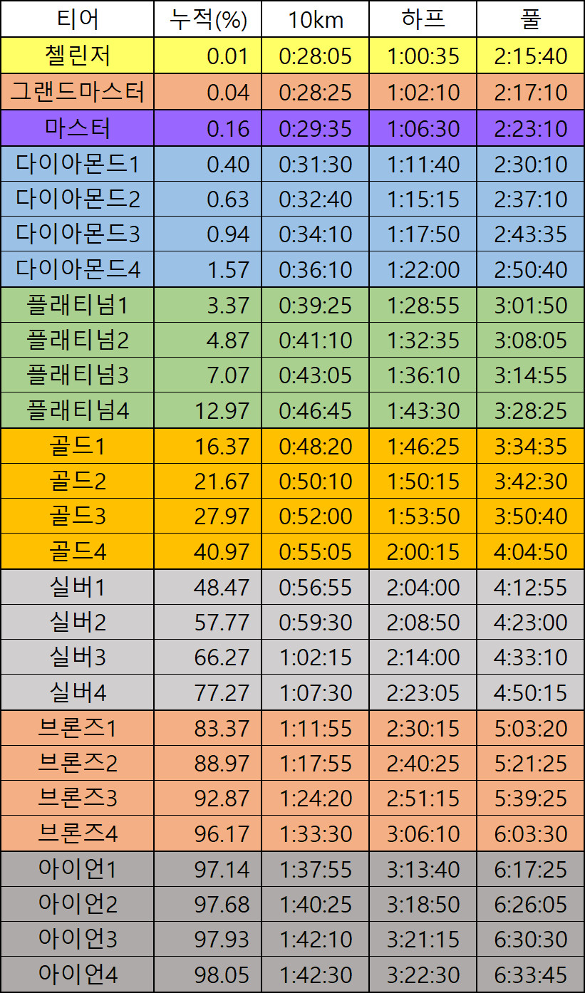 재미로 보는 10km 달리기 등급표(디시 러닝갤발) - MANIA