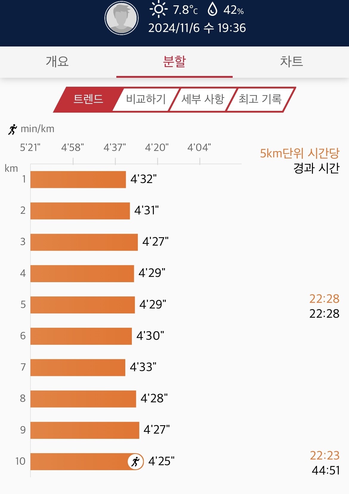 러닝매니아)10km PB 후기 - MANIA