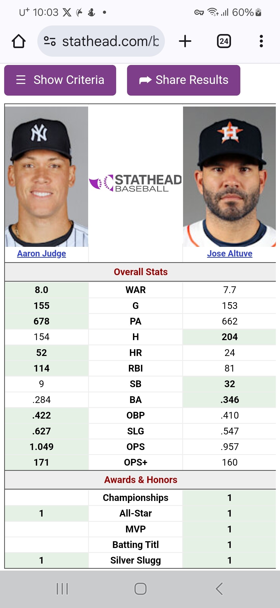 해외 SNS에서 자주 보이는 2017 AL MVP 논란에 대하여 - NBA Mania