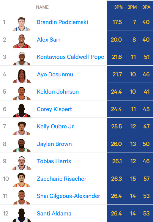 3점라인 밖에서 유난히 차가운&뜨거운 선수 TOP12 - MANIA