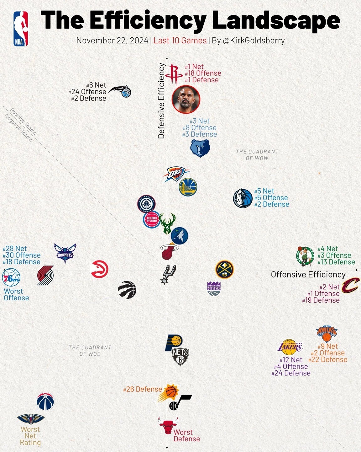 최근 10경기 30개팀 효율성 지표 - MANIA