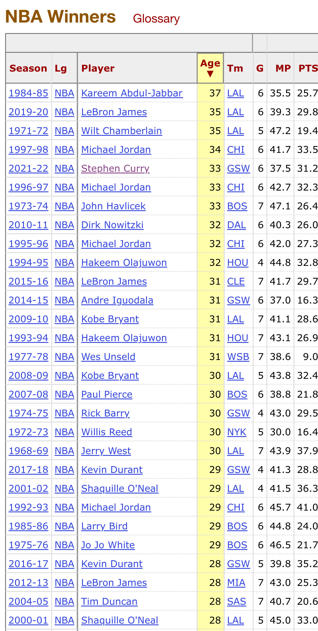 역대 파이널 MVP 최고령 순위 - MANIA