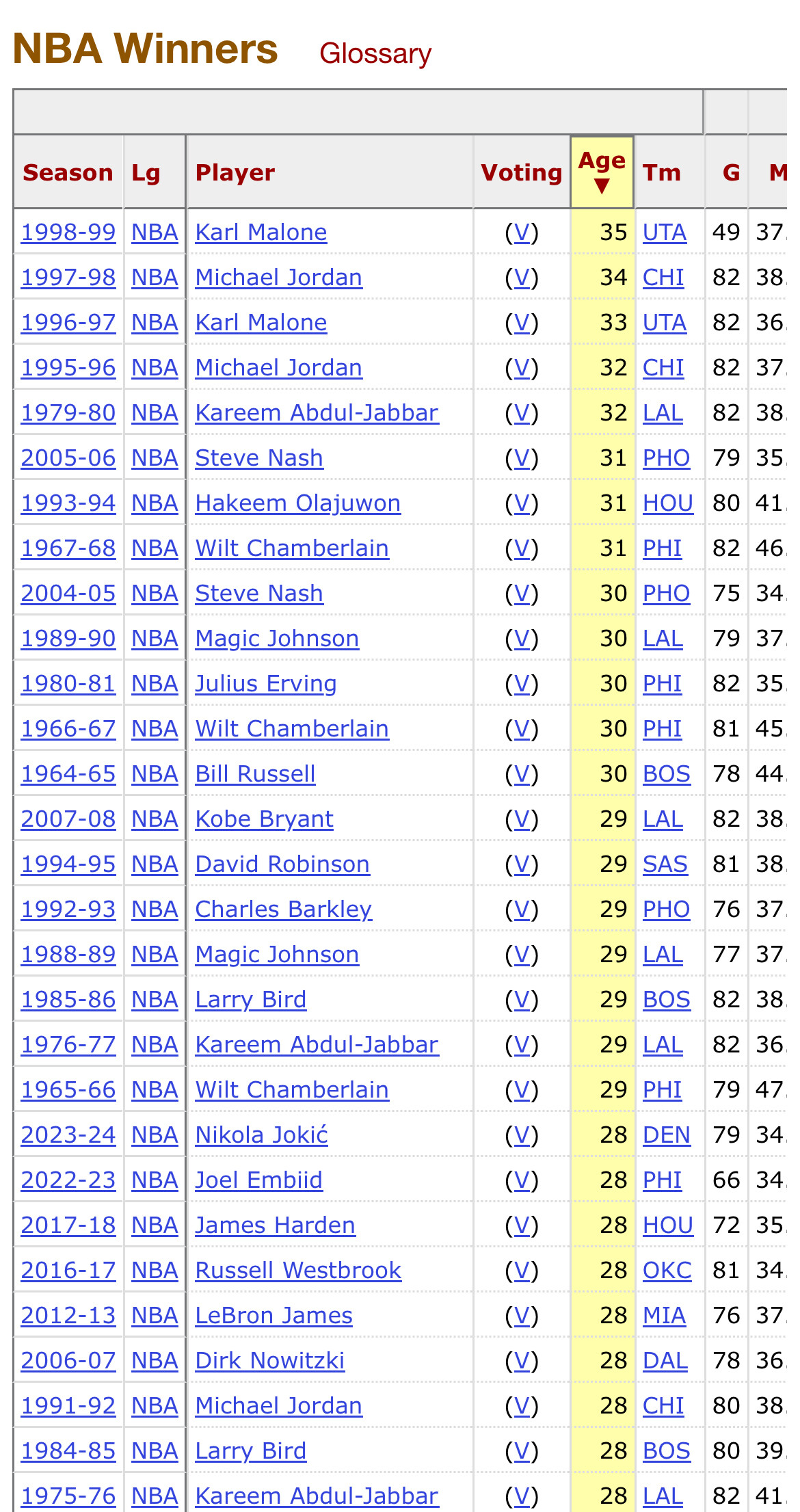 역대 시즌 MVP 최고령 순위 - MANIA