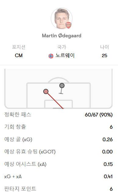 [EPL 12R] 아스날 vs 노팅엄 리뷰 - MANIA