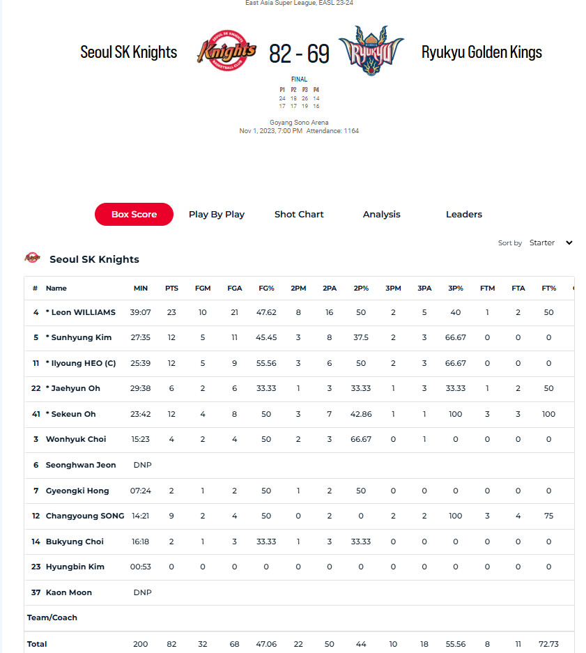 작년 EASL에서 SK는 워니없이 류큐를 이겼는데요 - MANIA