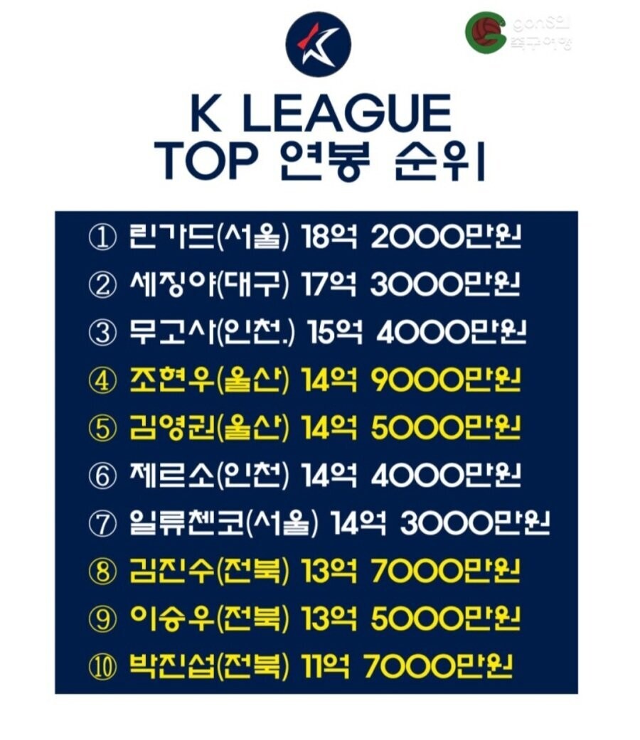 KBL도 연봉 좀 올려야 하지 않을까요? - MANIA