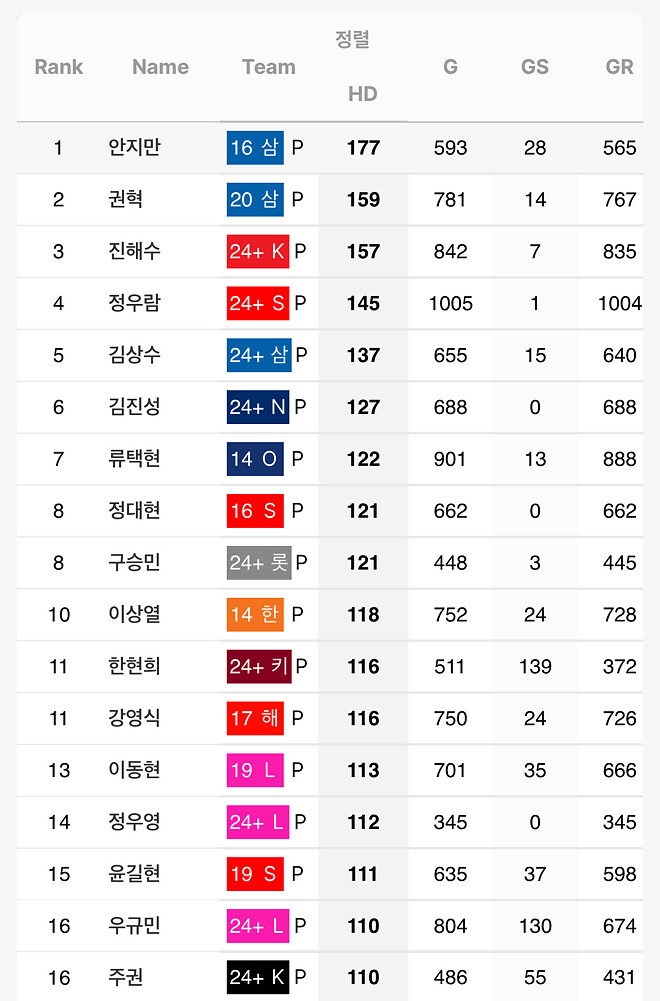 은근 안 깨지고 있는 KBO 누적기록 - MANIA