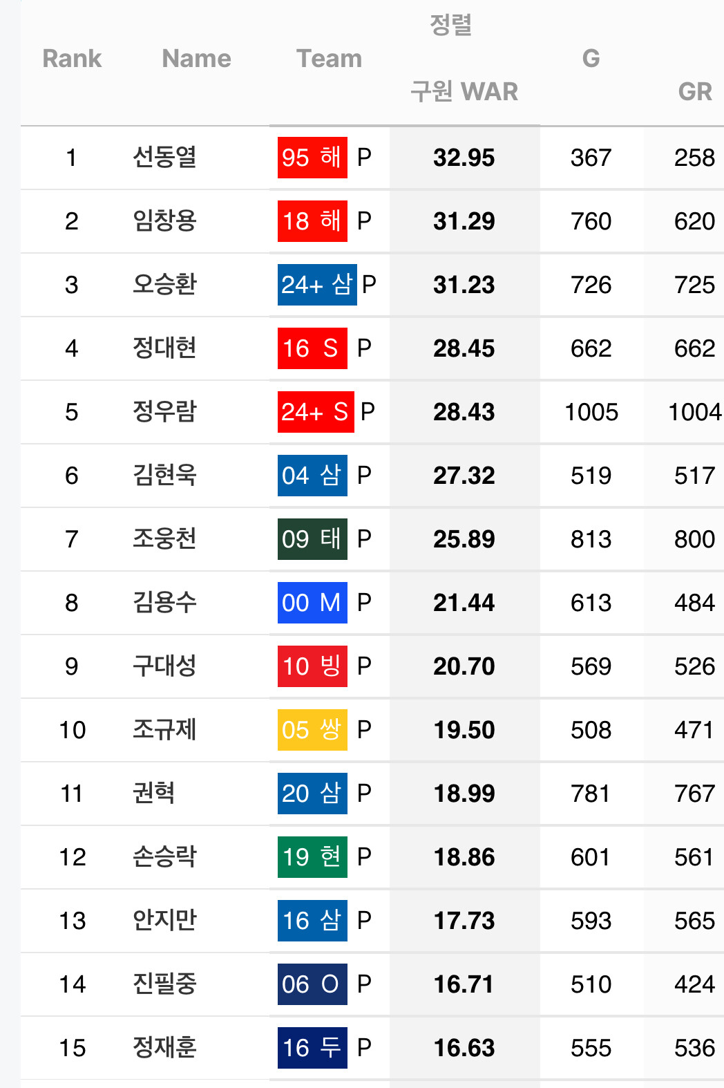 KBO 불펜투수 통산 WAR 순위 - MANIA