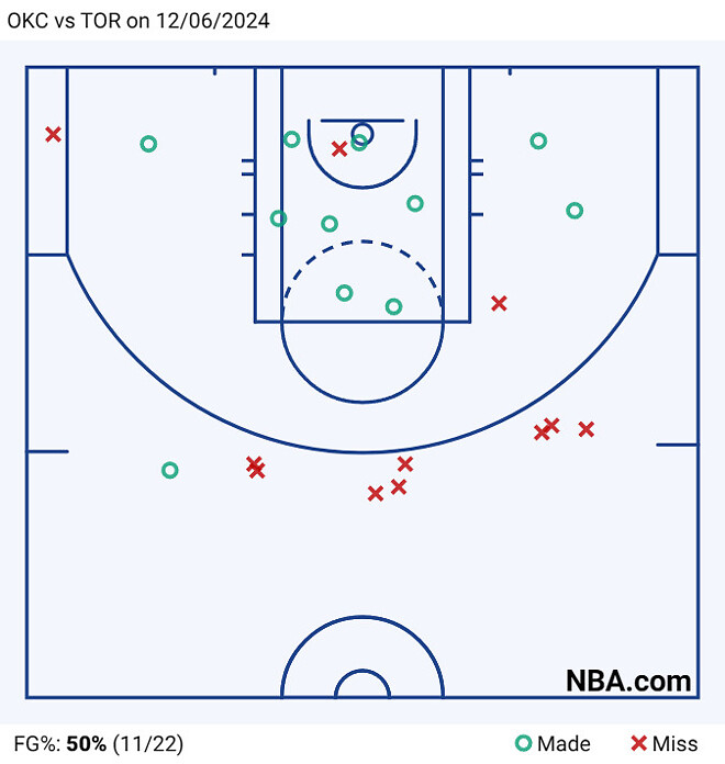 SGA Shot Charts - MANIA