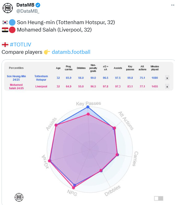 [DataMB] 손흥민vs모하메드 살라 - MANIA