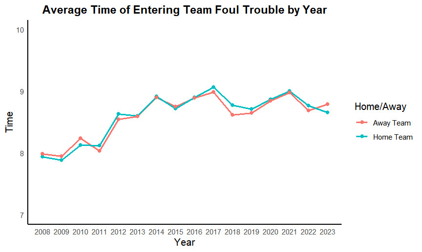 [KBL 데이터] 팀파울 진입 시간이 승패에 미치는 영향 - MANIA