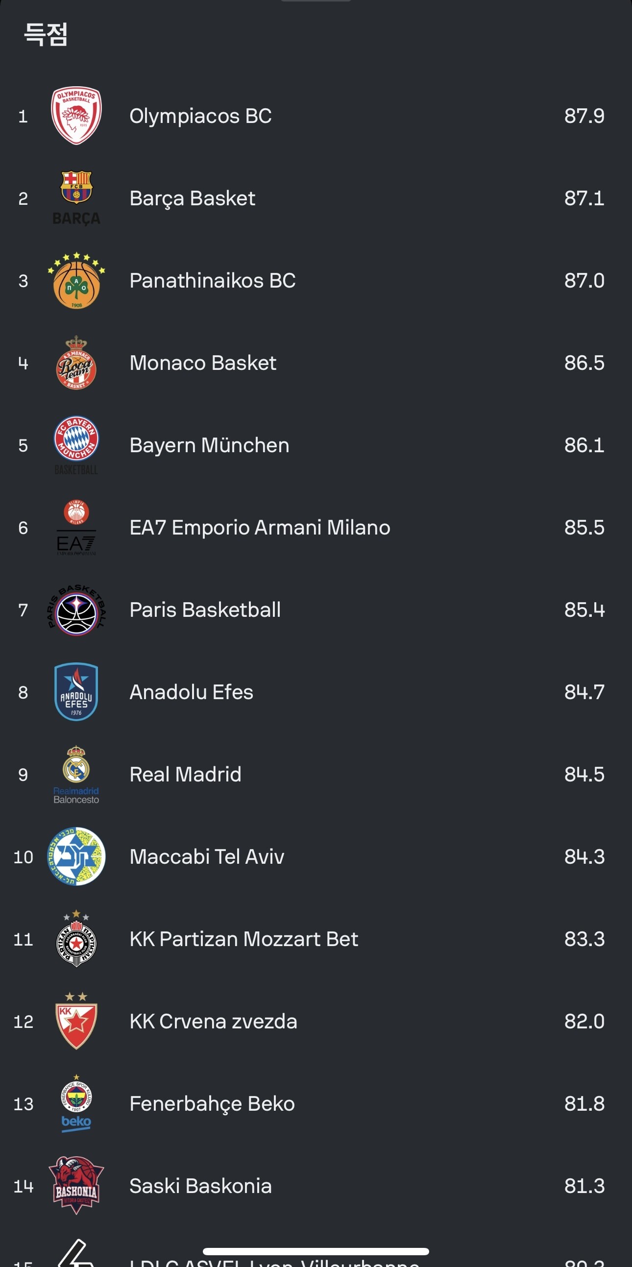유로리그,호주리그,kbl 팀득점 - MANIA