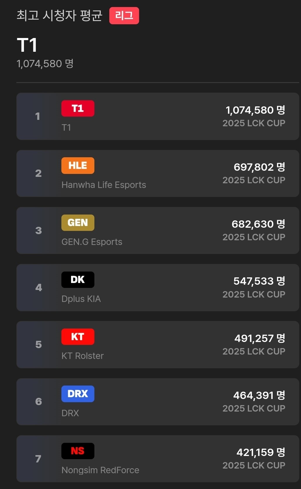 T1이 인기가 장난 아니긴 하네요 - MANIA