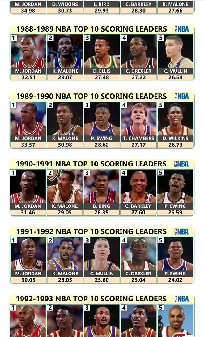 느바 역사상 6시즌 연속 득점왕한 선수가 조던말고 또 있나요? - MANIA