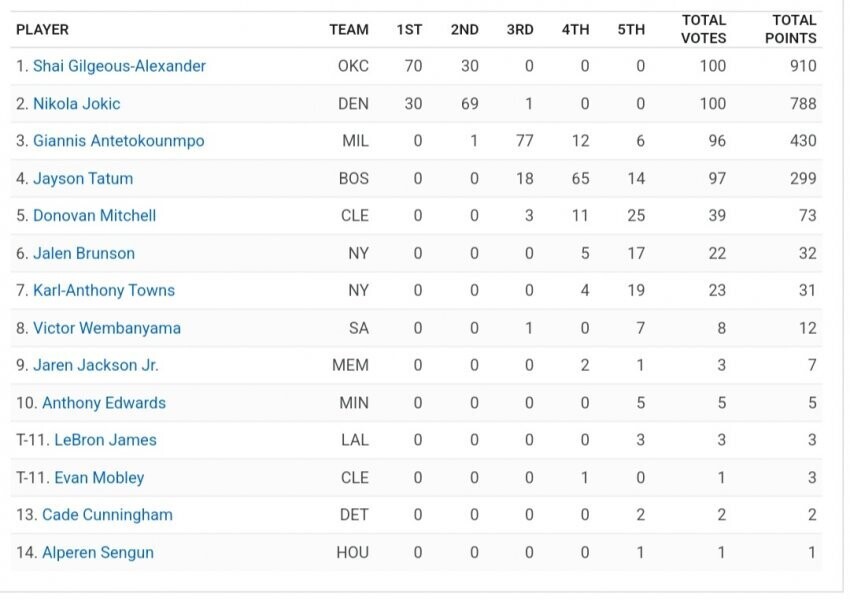 ESPN mvp 조사했네요 - MANIA