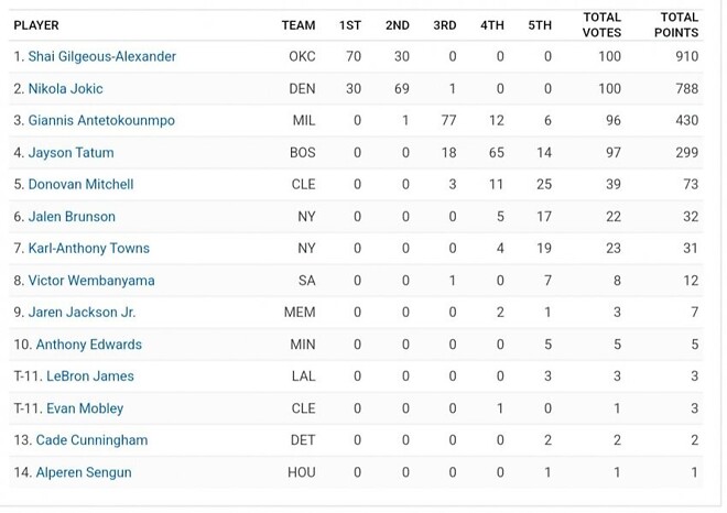 ESPN mvp 조사했네요 - MANIA