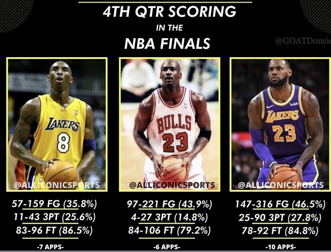 승부사 조던의 nba 파이널 4쿼터 야투 기록 - MANIA