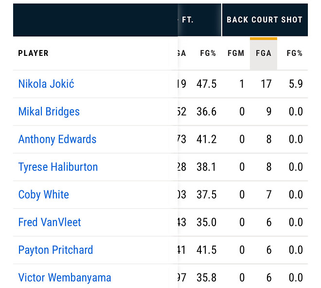 커리의 어떤 시즌기록을 쫓아가는 요키치 - MANIA