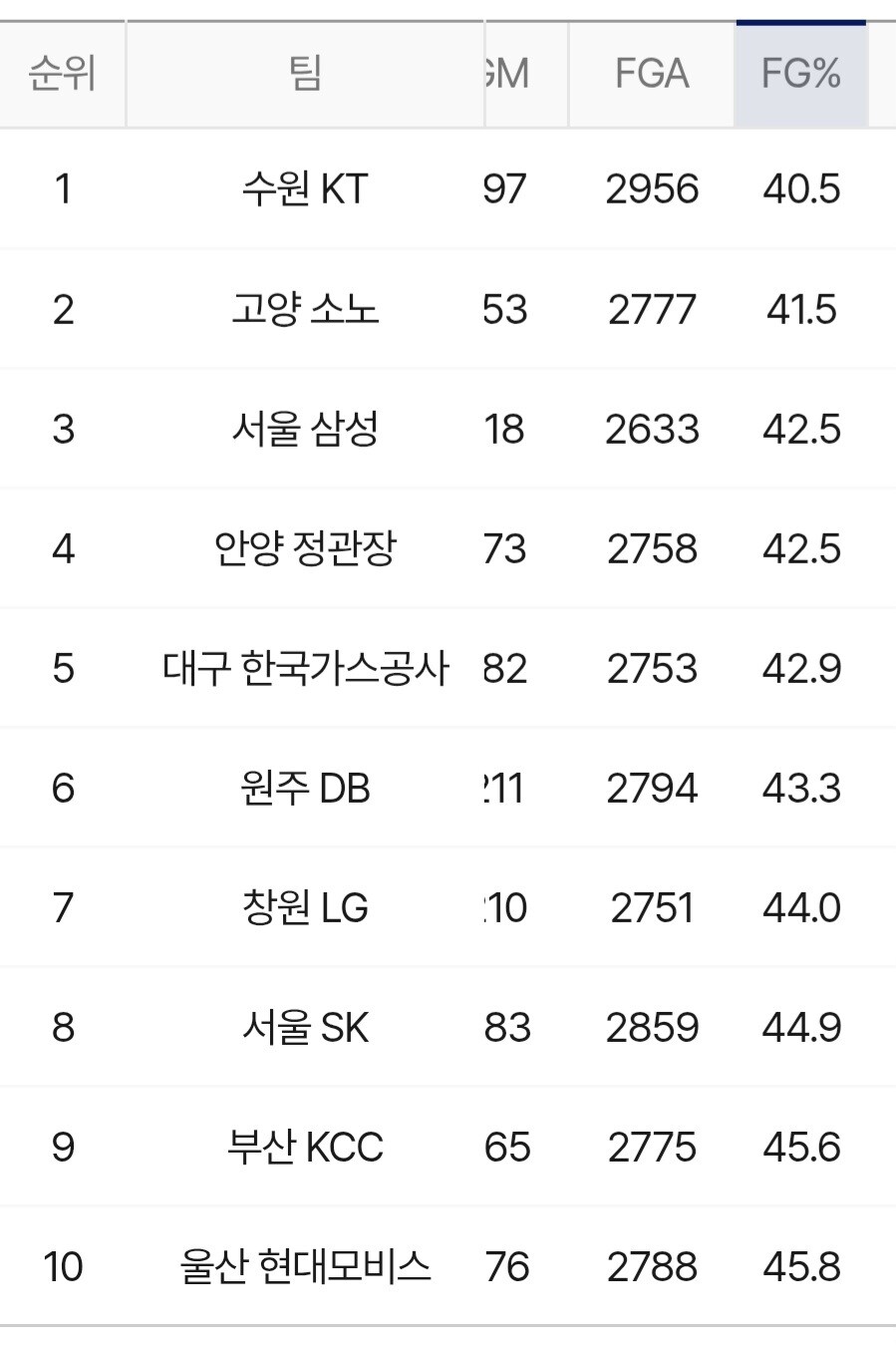 KBL역사상 최악의 야투율을 기록중인 KT - MANIA