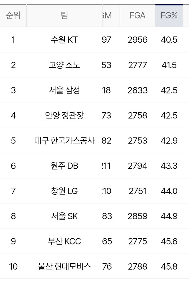 KBL역사상 최악의 야투율을 기록중인 KT - MANIA