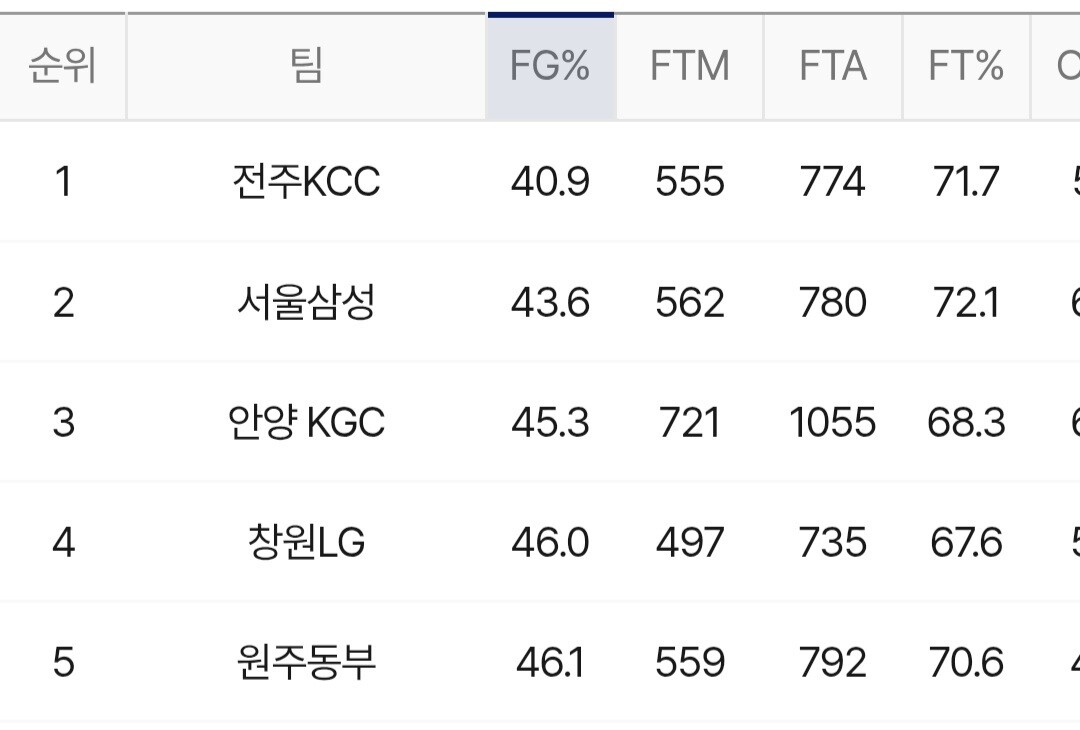 KBL역사상 최악의 야투율을 기록중인 KT - MANIA