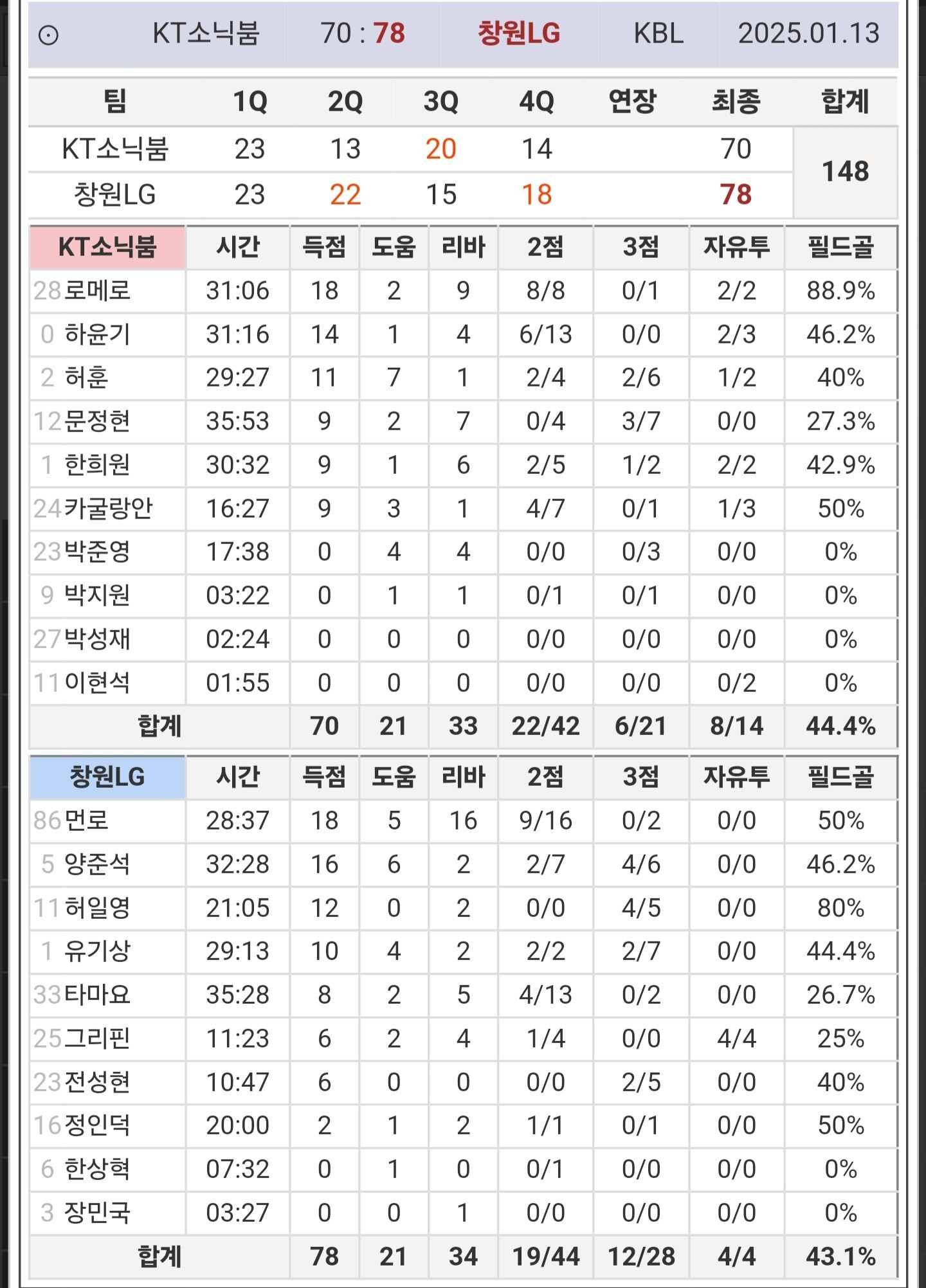 KT vs LG 오늘 빅매치있네요 - MANIA