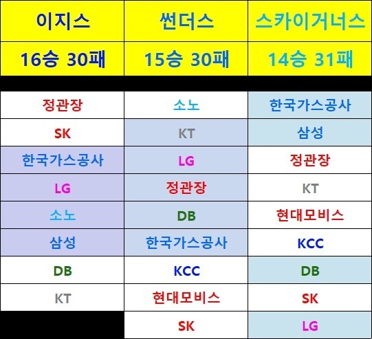순위경쟁 Part 3 : 최하위의 불명예를 피하라! (KCC-삼성-소노) - MANIA